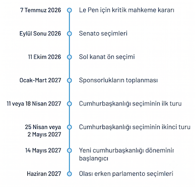 Fransa'da liderliğin en güçlü adayları aşırı sağ ve aşırı soldan